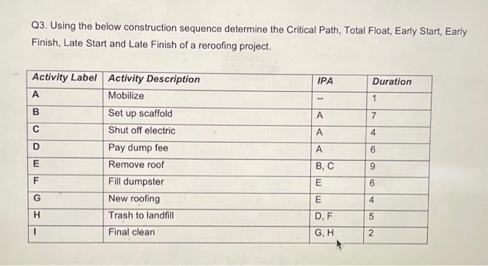 Solved Q3. Using the below construction sequence determine | Chegg.com