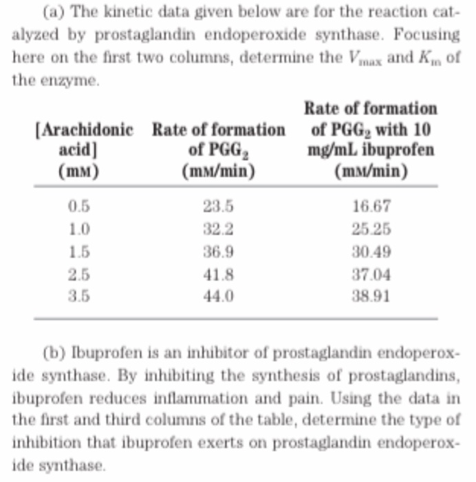Solved (a) The kinetic data given below are for the reaction | Chegg.com
