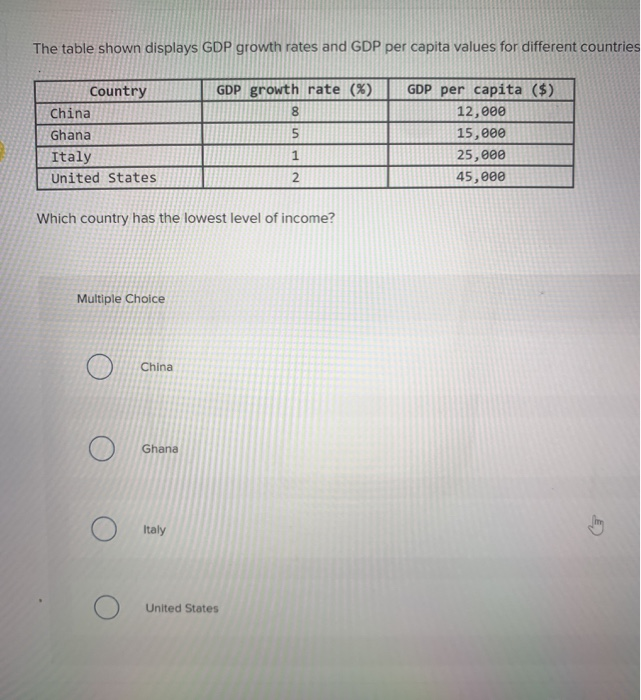 Solved The table shown displays GDP growth rates and GDP per | Chegg.com