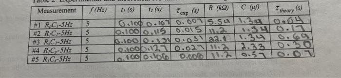 Solved What conclusion on the time constant can be drawn | Chegg.com