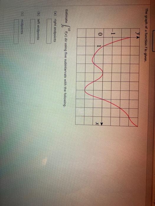 Solved The graph of a function fis given. ул -1 0 1 10 | Chegg.com