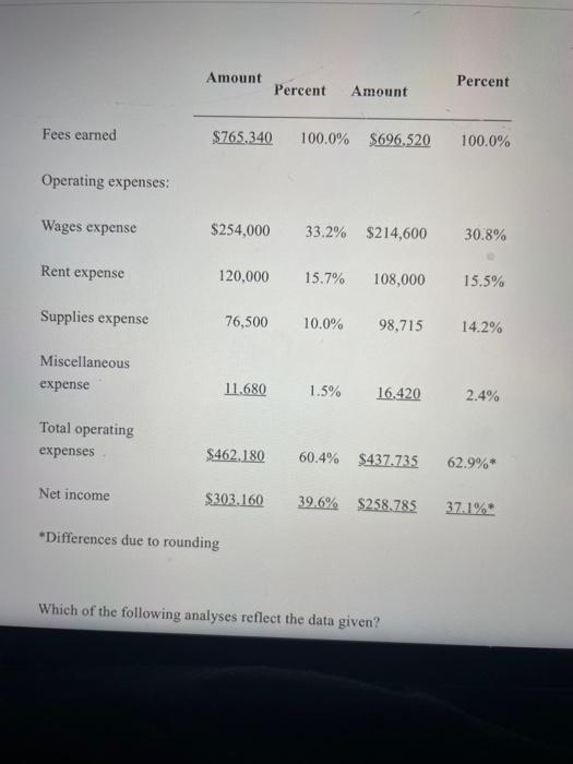 Solved Which of the following analyses reflect the data | Chegg.com