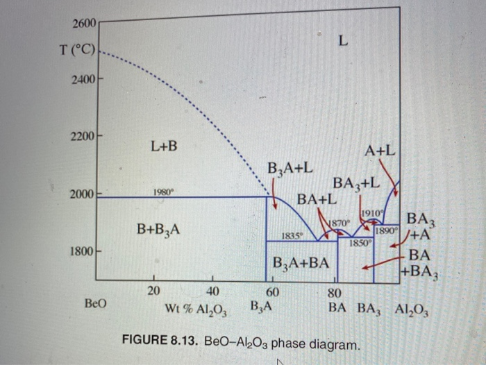 Solved Using the phase diagram below, answer the following | Chegg.com