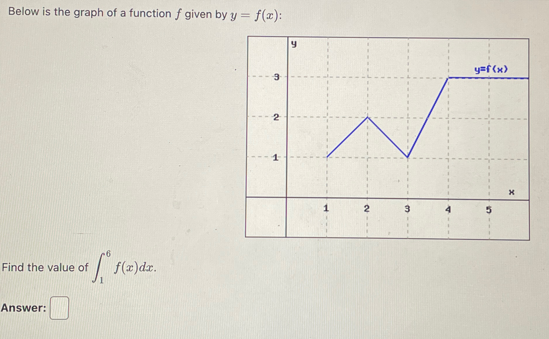 Solved Below is the graph of a function f ﻿given by y=f(x) | Chegg.com