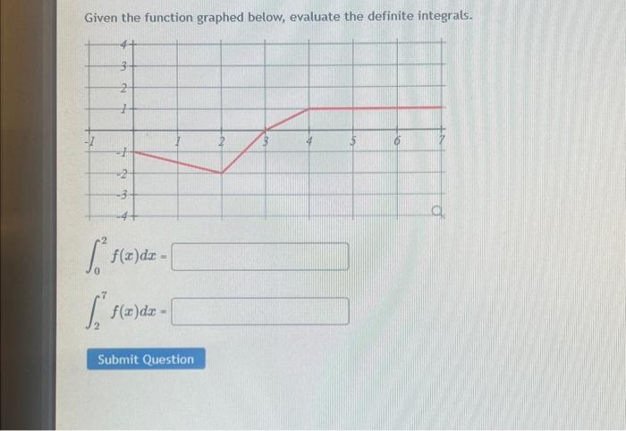 Solved Given the function graphed below, evaluate the | Chegg.com