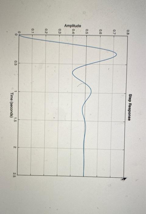 Solved Problem 4. (25 points) Given a system with transfer | Chegg.com