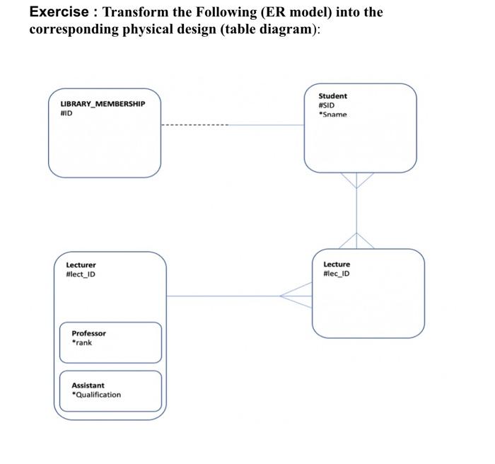 Solved Exercise : Transform the Following (ER model) into | Chegg.com