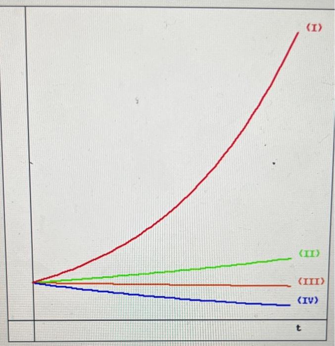 Solved (1 point) Without using a calculator, match each | Chegg.com