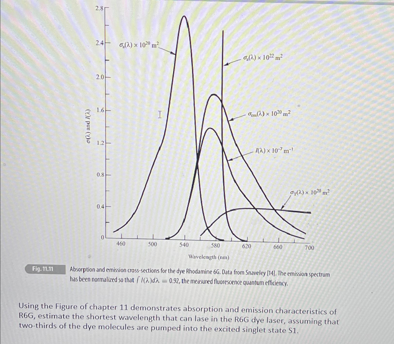 Solved Absorption and emission cross-sections for the dye | Chegg.com