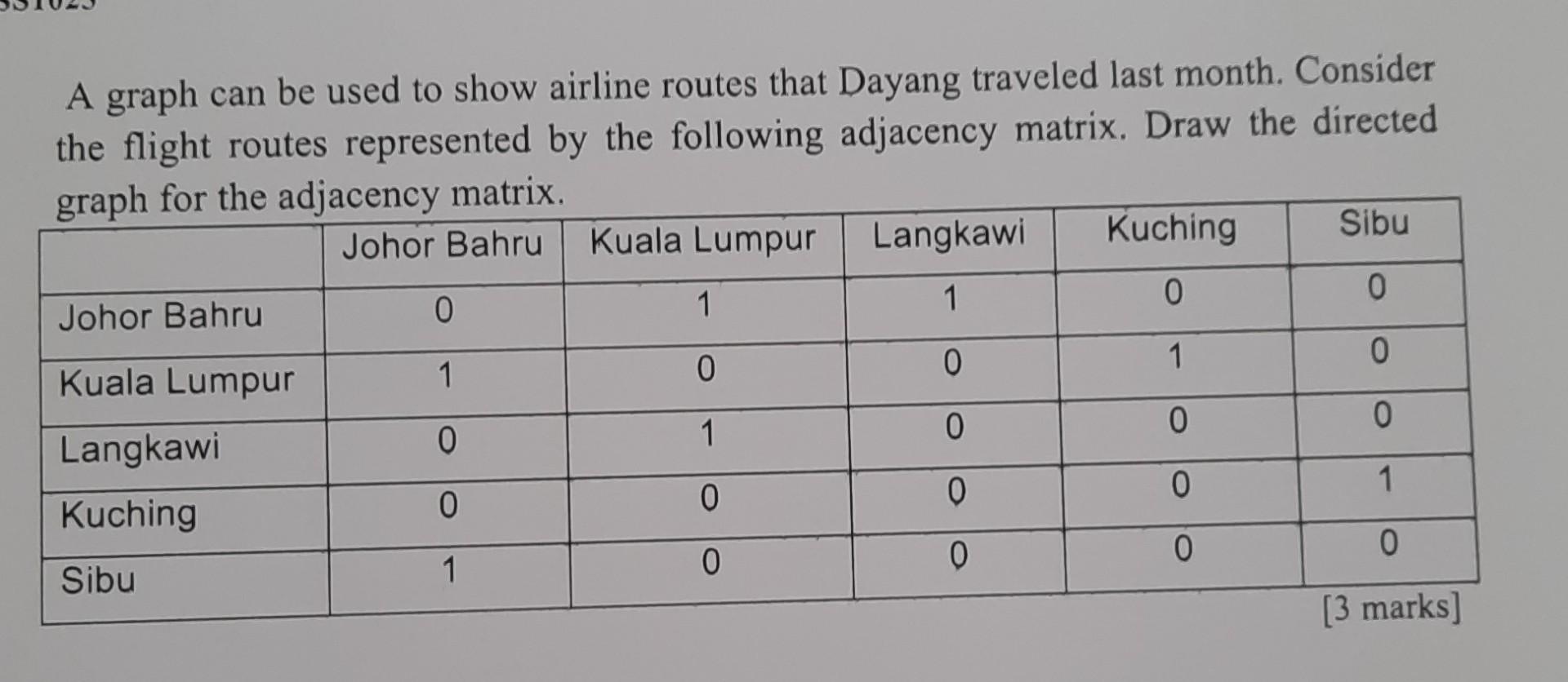 Solved A graph can be used to show airline routes that | Chegg.com