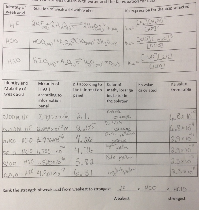 Solved we weak delas with water and the Ka equation for each | Chegg.com