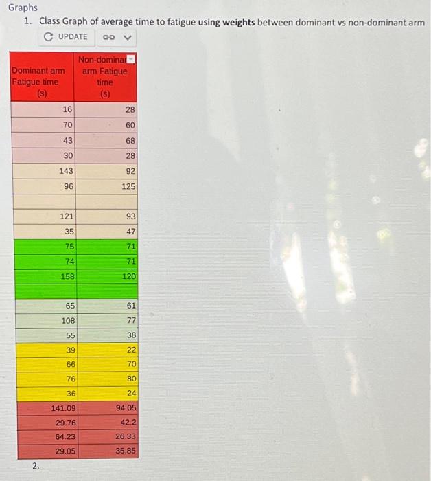 Solved Graphs 1. Class Graph of average time to fatigue | Chegg.com