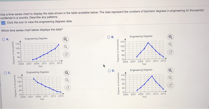Solved Use a time series chart to display the data shown in | Chegg.com