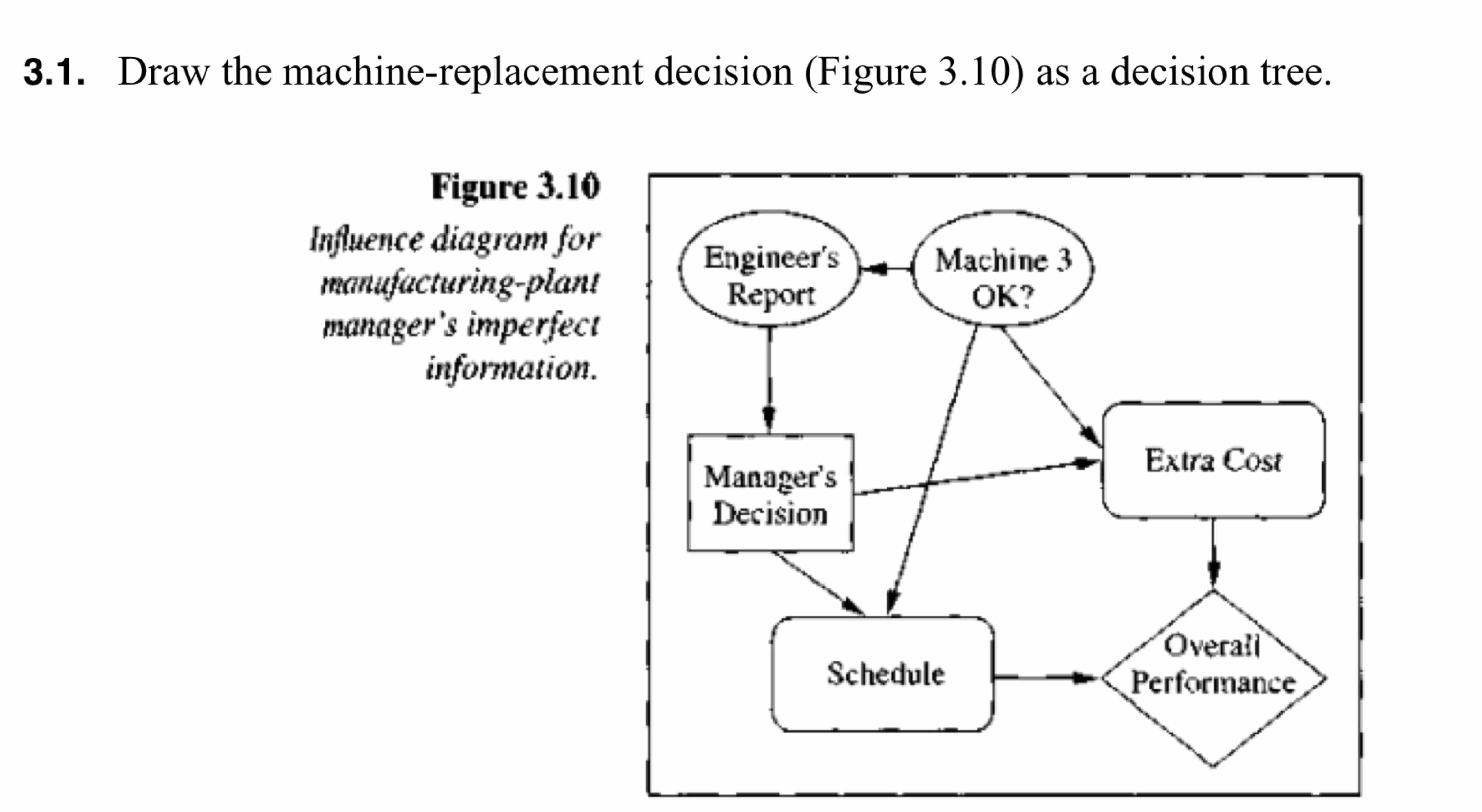 Solved 3.1. ﻿Draw the machine-replacement decision (Figure | Chegg.com