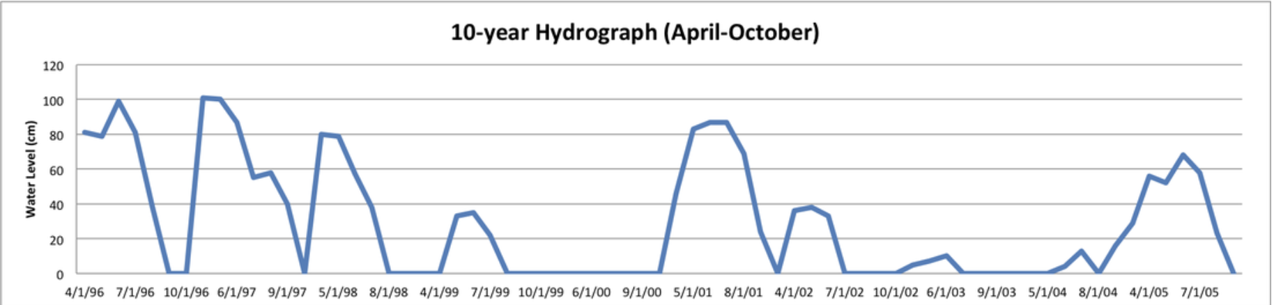 Solved 10-year Hydrograph (April-October) ﻿How have the | Chegg.com