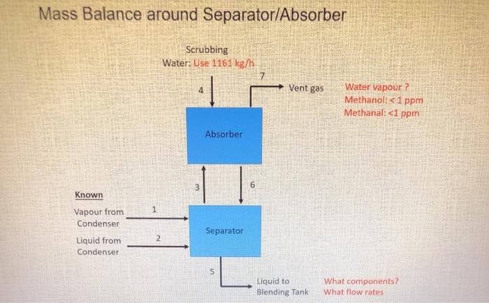 Solved Mass Balance around Separator/Absorber Scrubbing | Chegg.com