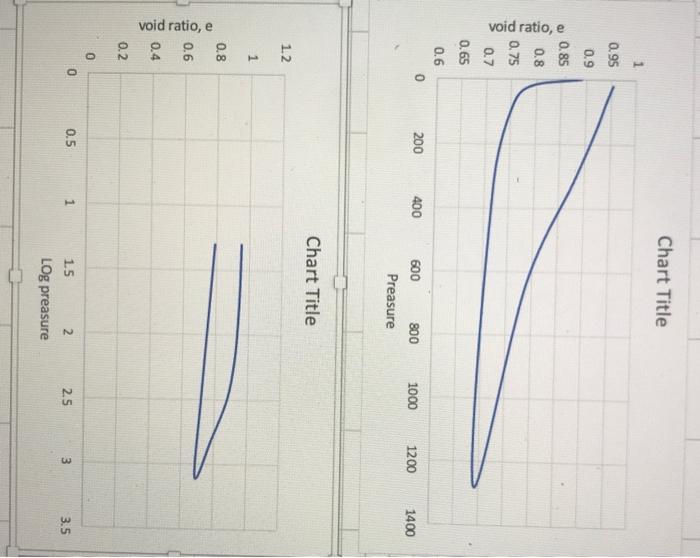 Solved (a) Plot the pressure versus void ratio curve on both | Chegg.com