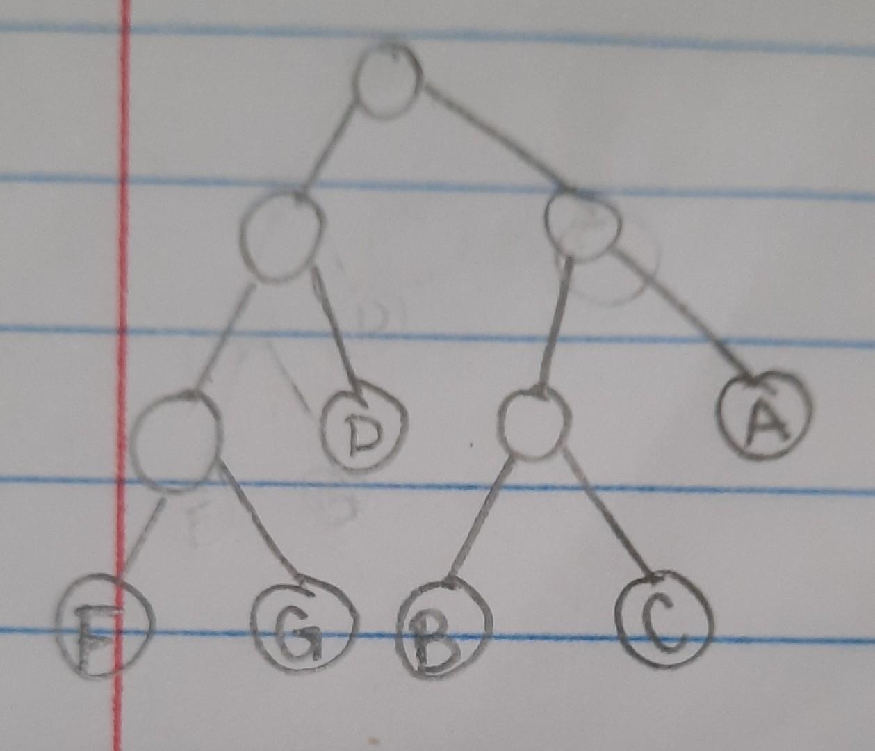 Solved using this Huffman tree, how many bits will be | Chegg.com