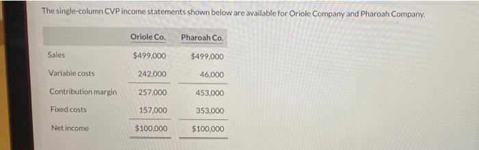Solved The single-column CVP income statements shown below | Chegg.com