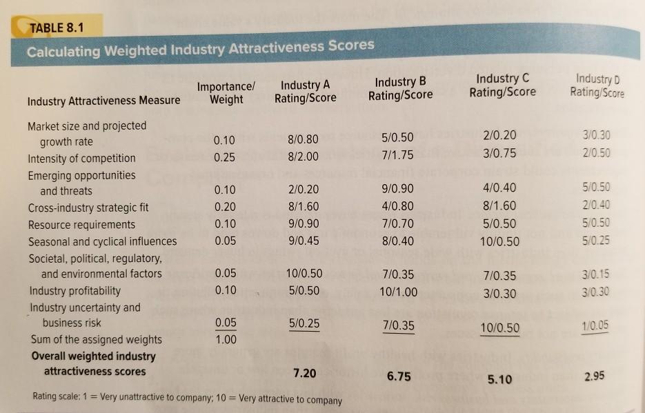 Solved Construct an Industry Attractiveness Graph (ie. table | Chegg.com