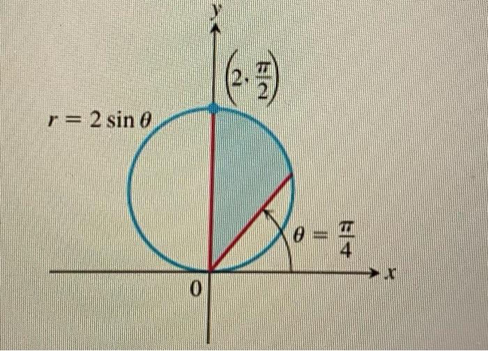 Solved Find the area of the region boounded by the circle r= | Chegg.com