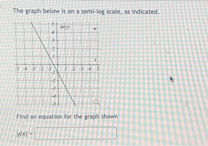 Solved The graph below is on a semi-log scale, as indicated. | Chegg.com