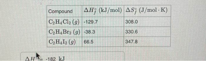 \begin{tabular}{|l|l|l|} \hline Compound & ΔHj( | Chegg.com