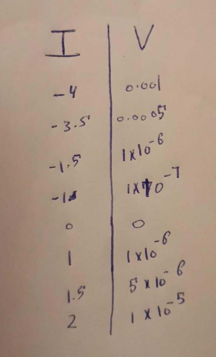 Solved How to calculate ideality factor, series resistance, | Chegg.com