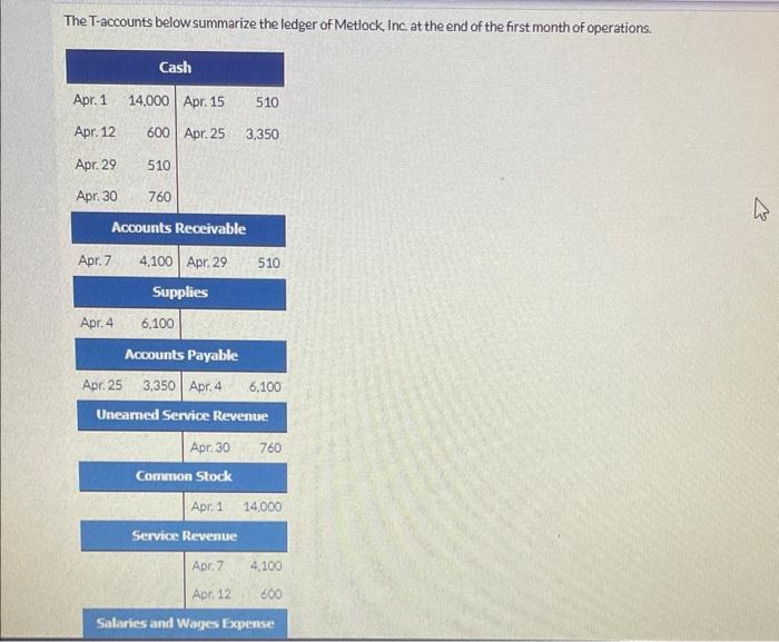 Solved The T-accounts below summarize the ledger of Metlock, | Chegg.com
