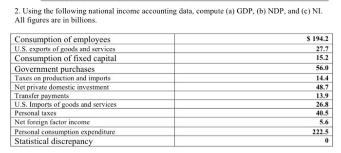 Solved 2. Using the following national income accounting | Chegg.com