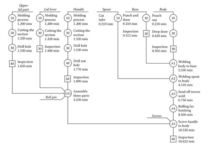 (a) Identify the bottleneck activity on this | Chegg.com