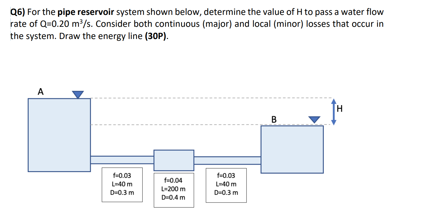 Solved Q6) ﻿For the pipe reservoir system shown below, | Chegg.com