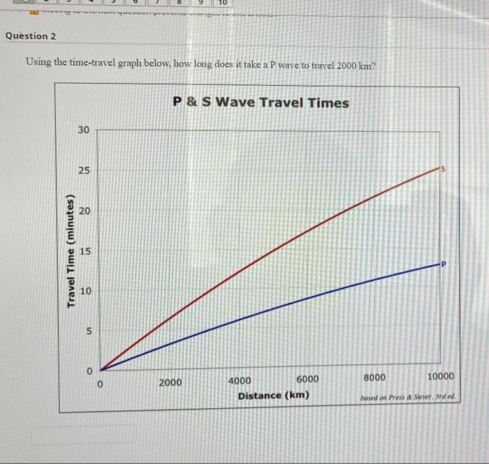Solved Using the time-travel graph below, how long does it | Chegg.com