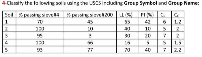 Solved 4-Classify the following soils using the USCS | Chegg.com