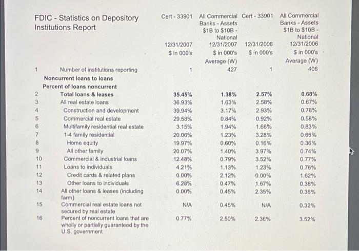 FDIC - Statistics on Depository Institutions Report | Chegg.com