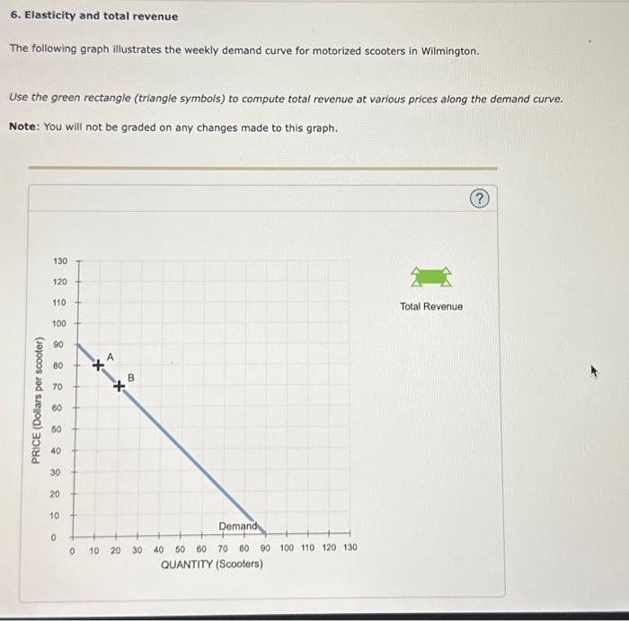 Solved 6. Elasticity and total revenue The following graph | Chegg.com