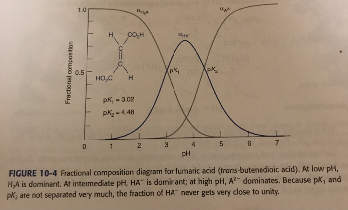 Solved This is a fractional composition diagram for fumaric | Chegg.com