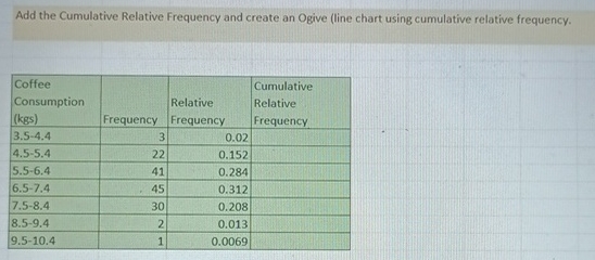 Solved Add the Cumulative Relative Frequency and create an | Chegg.com