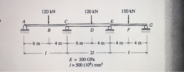 Solved 120 KN 120 kN 150 KN L i - 1 I 21- E = 200 GPa I = | Chegg.com
