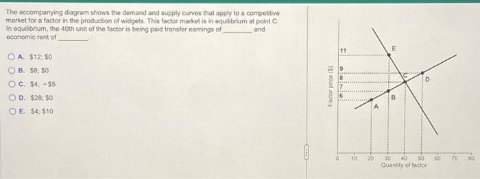 Solved The accompanying diagram shows the demand and supply | Chegg.com