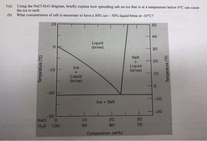 Solved l(a) Using the NaCl-H20 diagram, briefly explain how | Chegg.com