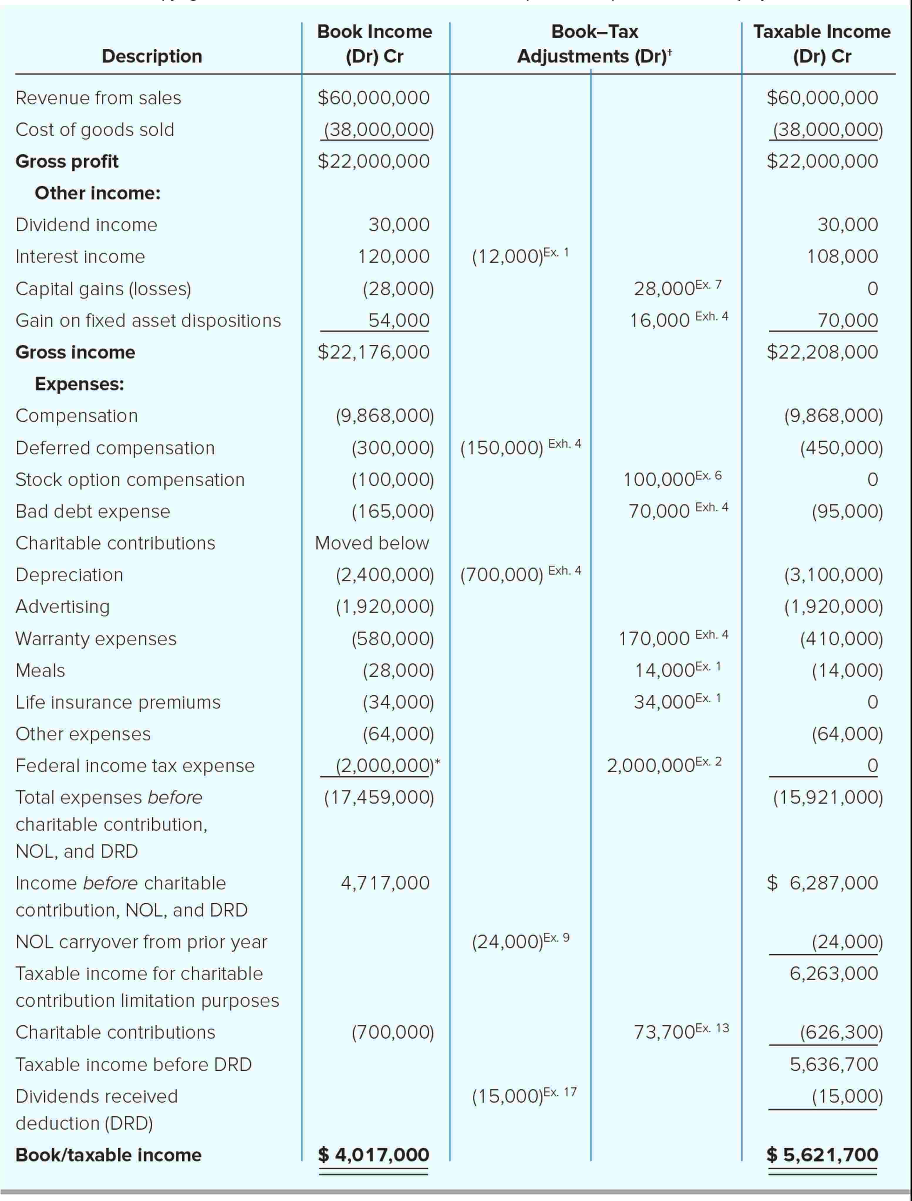 Compute the Current, Deferred and Total Tax expense | Chegg.com