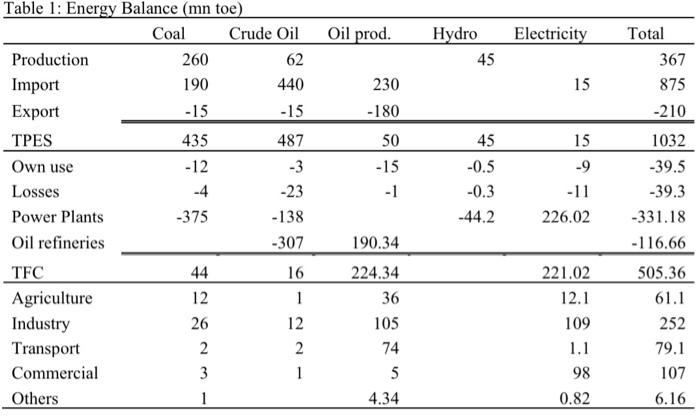Solved Create a I=PAT analysis of the country's different | Chegg.com