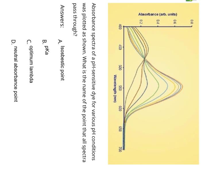 Solved Absorbance spectra of a pH-sensitive dye for various | Chegg.com