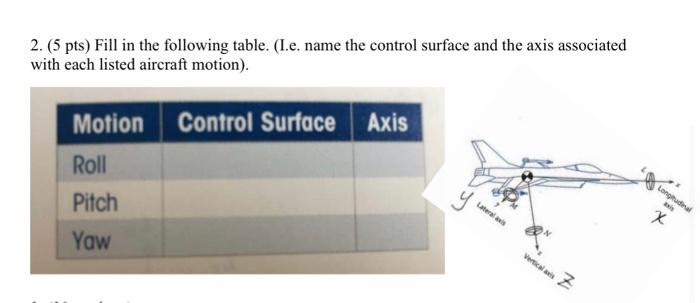 Solved 2. (5 pts) Fill in the following table. (I.e. name | Chegg.com