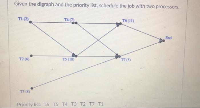 Solved Given the digraph and the priority list, schedule the | Chegg.com