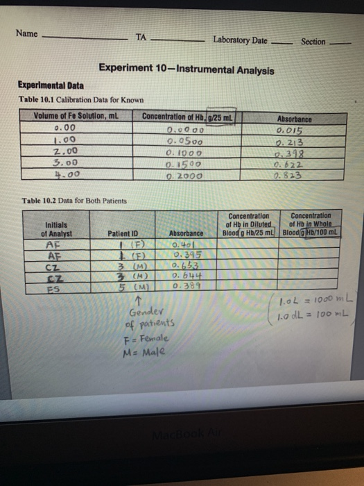 Solved 1.) construct a graph plotting absorbance vs | Chegg.com