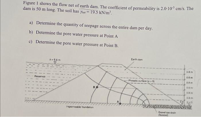 Solved Figure 1 shows the flow net of earth dam. The | Chegg.com