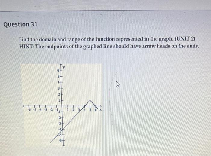 Solved Find the domain and range of the function represented | Chegg.com