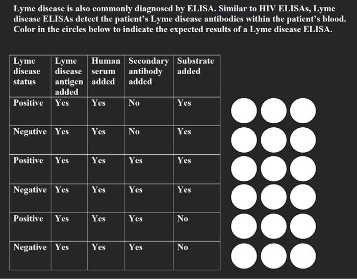 Solved Lyme disease is also commonly diagnosed by ELISA. | Chegg.com